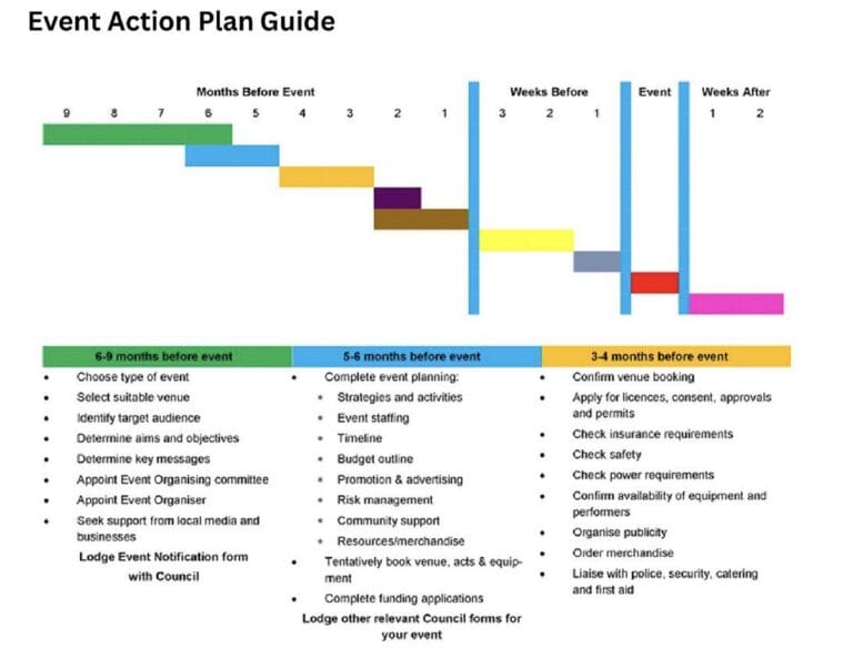 Event Planning Process - Central Coast Council - Ulverstone, Tasmania.